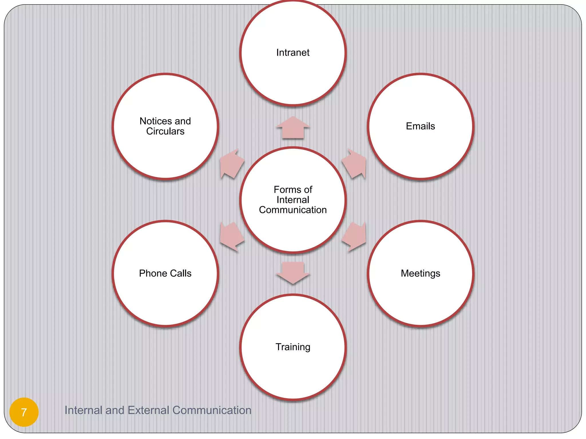INTERNAL AND EXTERNAL COMMUNICATION IN BUSINESS ORGANISATION BY SHABNAM ...