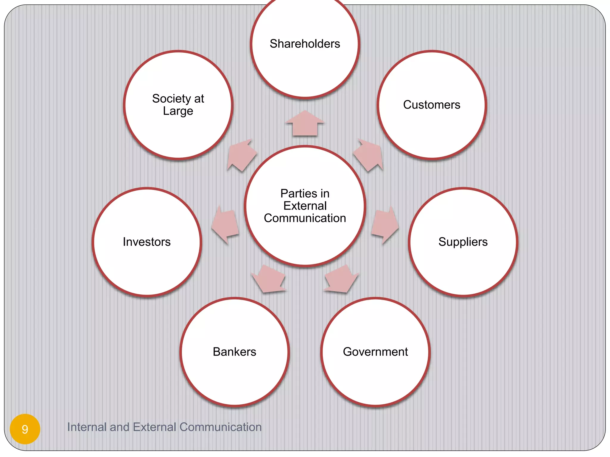 INTERNAL AND EXTERNAL COMMUNICATION IN BUSINESS ORGANISATION BY SHABNAM ...
