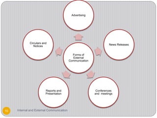 INTERNAL AND EXTERNAL COMMUNICATION IN BUSINESS ORGANISATION BY SHABNAM ...