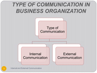 INTERNAL AND EXTERNAL COMMUNICATION IN BUSINESS ORGANISATION BY SHABNAM ...