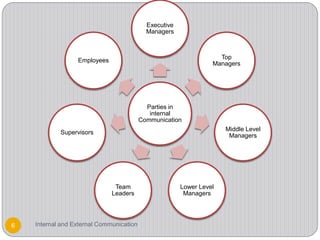 INTERNAL AND EXTERNAL COMMUNICATION IN BUSINESS ORGANISATION BY SHABNAM ...