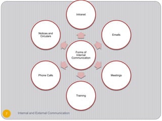 INTERNAL AND EXTERNAL COMMUNICATION IN BUSINESS ORGANISATION BY SHABNAM ...