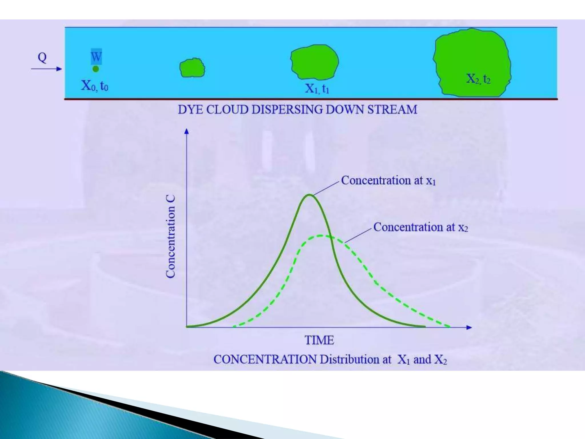Stream gauging ppt | PPTX