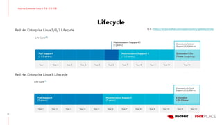 RHEL8의 새로운 기술, 그리고 SQL Server 2019와 함께하는 다양한 이점 | PDF