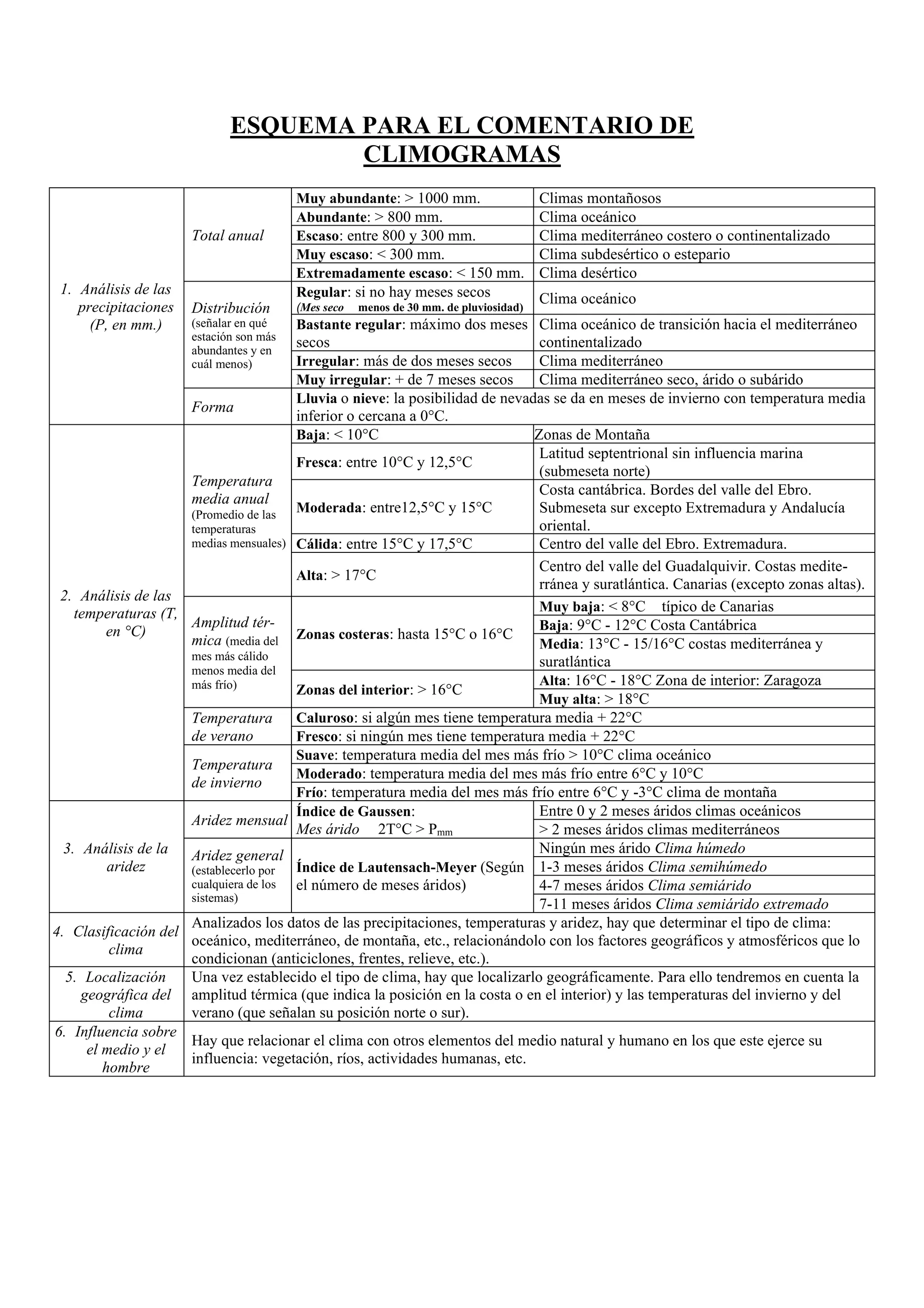 1. esquema para el comentario de climogramas | PDF