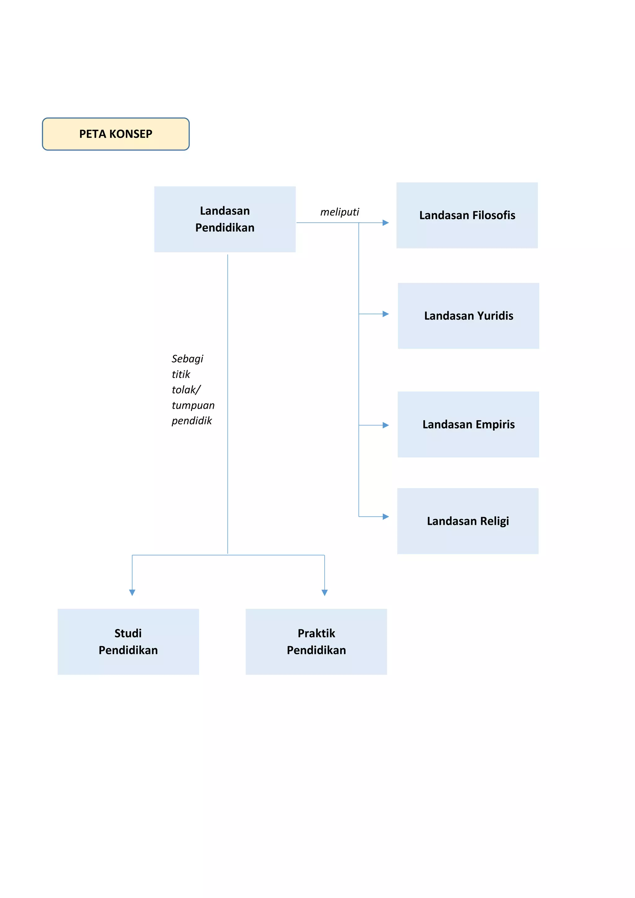 1. agung handoko peta konsep landasan pendidikan ta no.1 | PDF