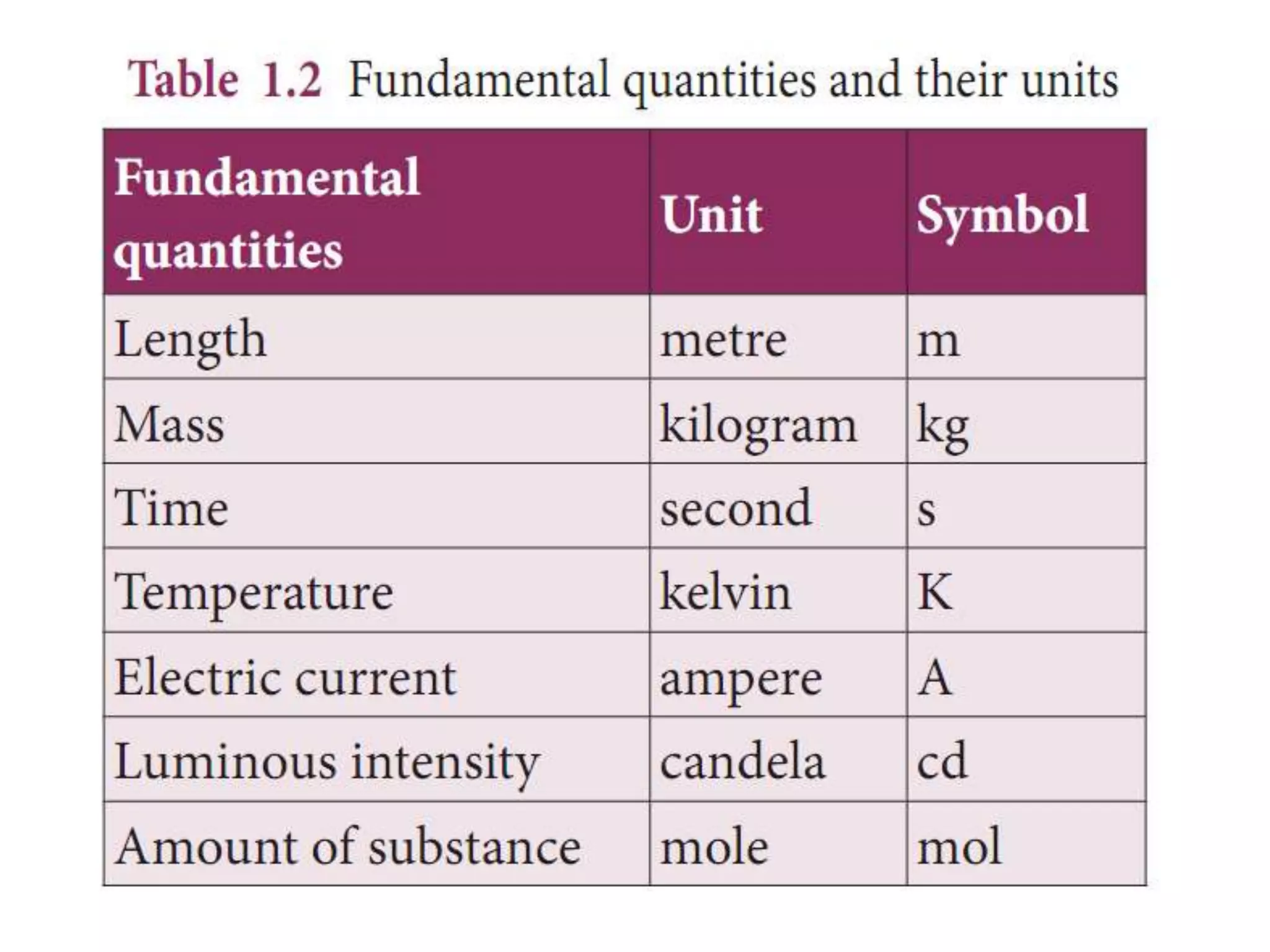 1. Pedagogy of Physical Science (Part II ) - Introduction & mesurement ...