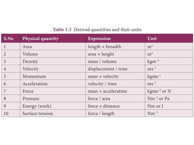 1. Pedagogy of Physical Science (Part II ) - Introduction & mesurement ...