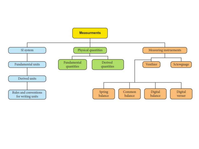 1. Pedagogy of Physical Science (Part II ) - Introduction & mesurement ...