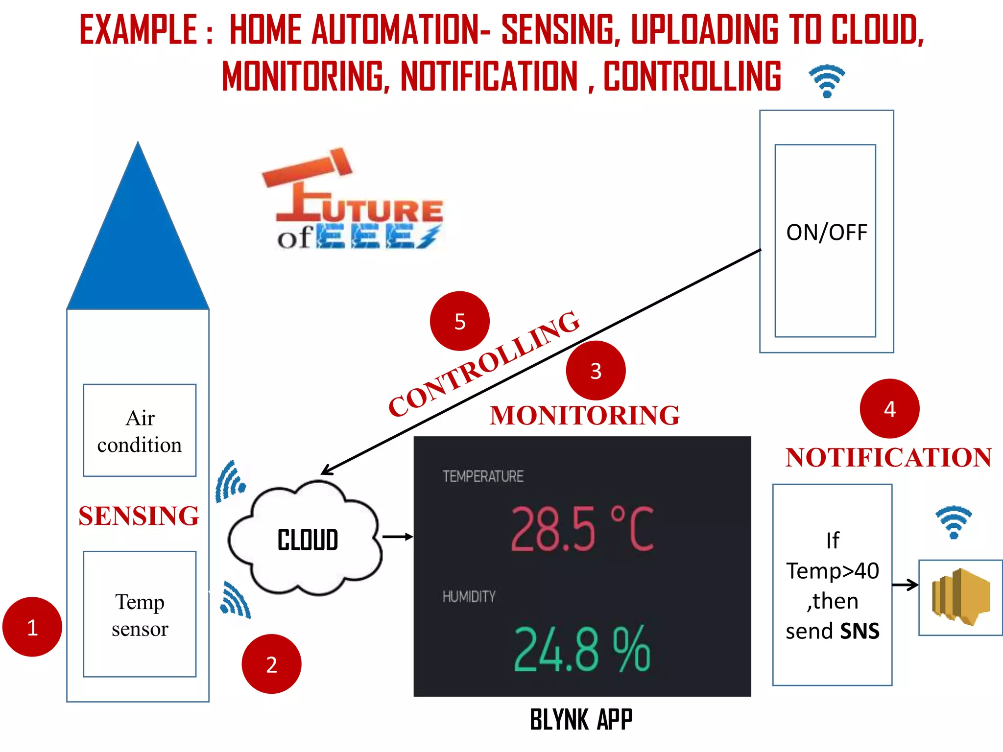 IoT Introduction | PPT