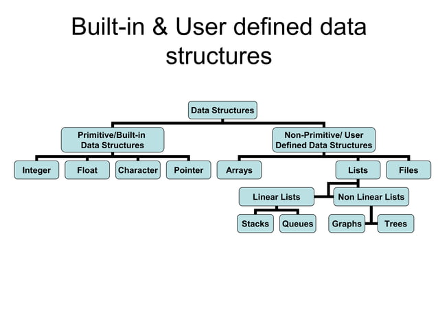 1. Data structures introduction | PPT