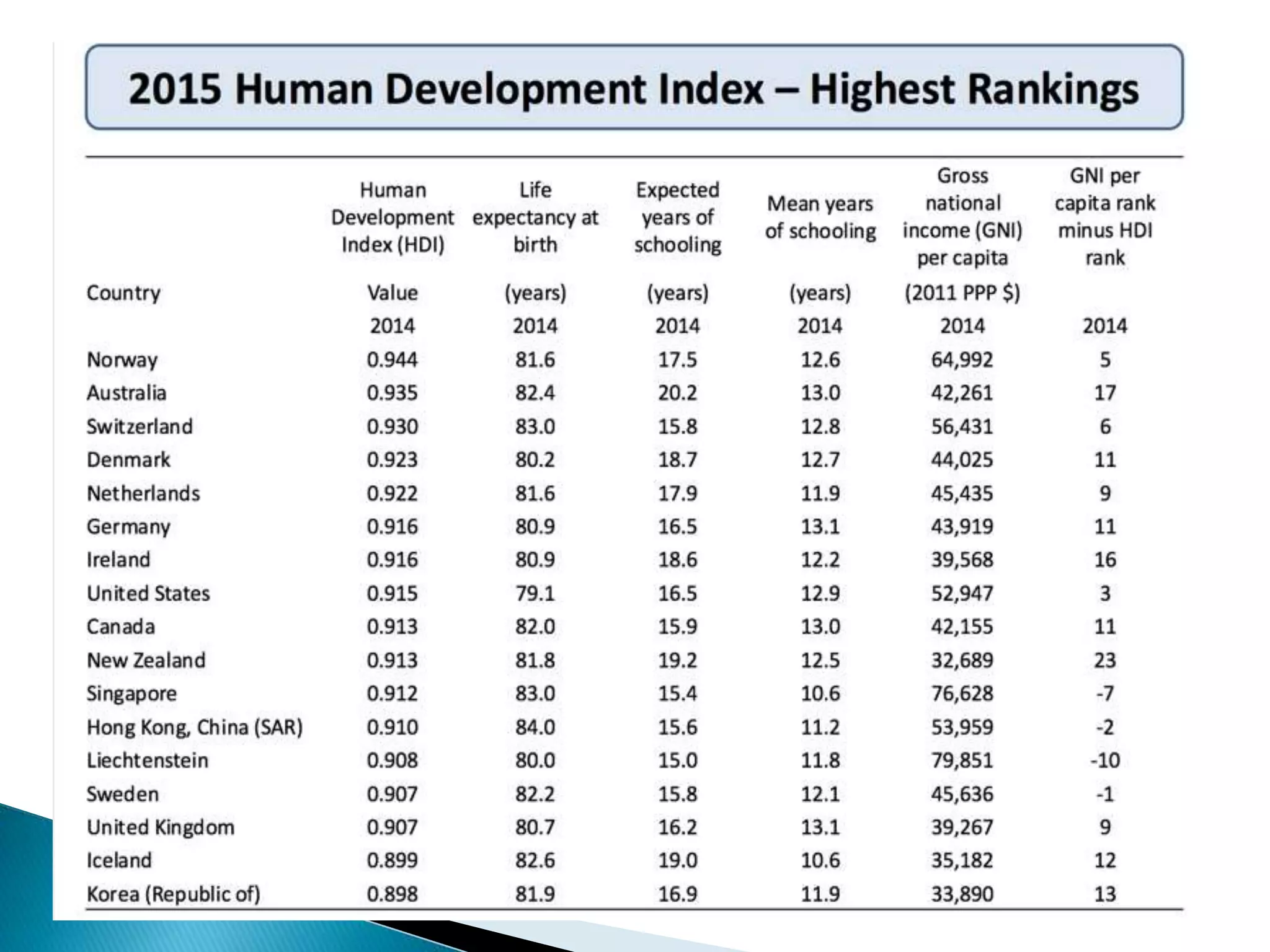 1.1.indicators of development | PPTX | Debated Sensitive Social Issues ...