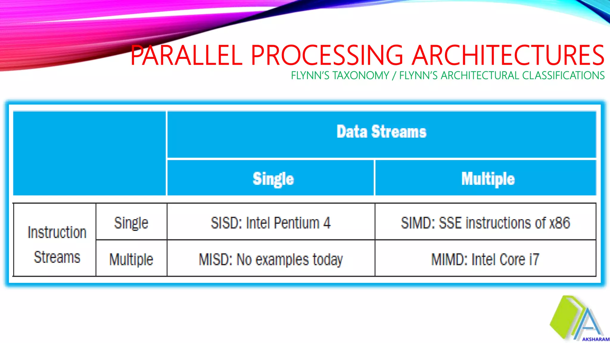 Introduction To Advance Computer Architecture Ppt