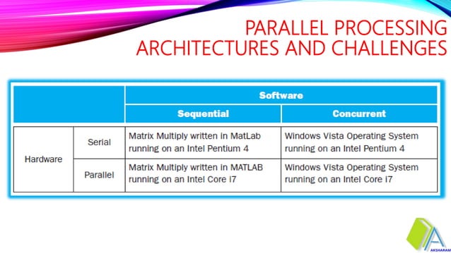 Introduction to Advance Computer Architecture | PPT