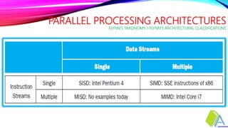 Introduction to Advance Computer Architecture | PPT