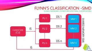 Introduction to Advance Computer Architecture | PPT