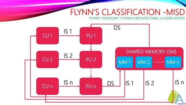 Introduction to Advance Computer Architecture | PPT