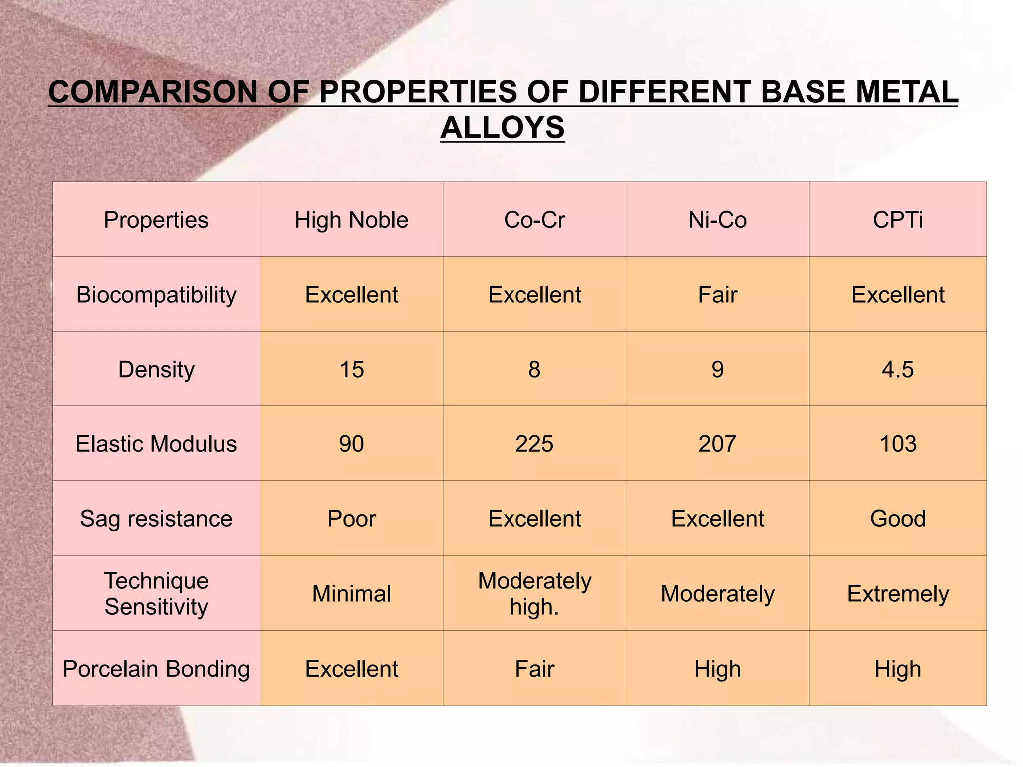Base metal alloys | PPT