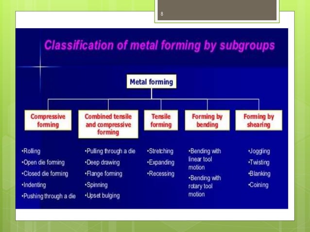 Manufacturing process and bulk forming | PPT