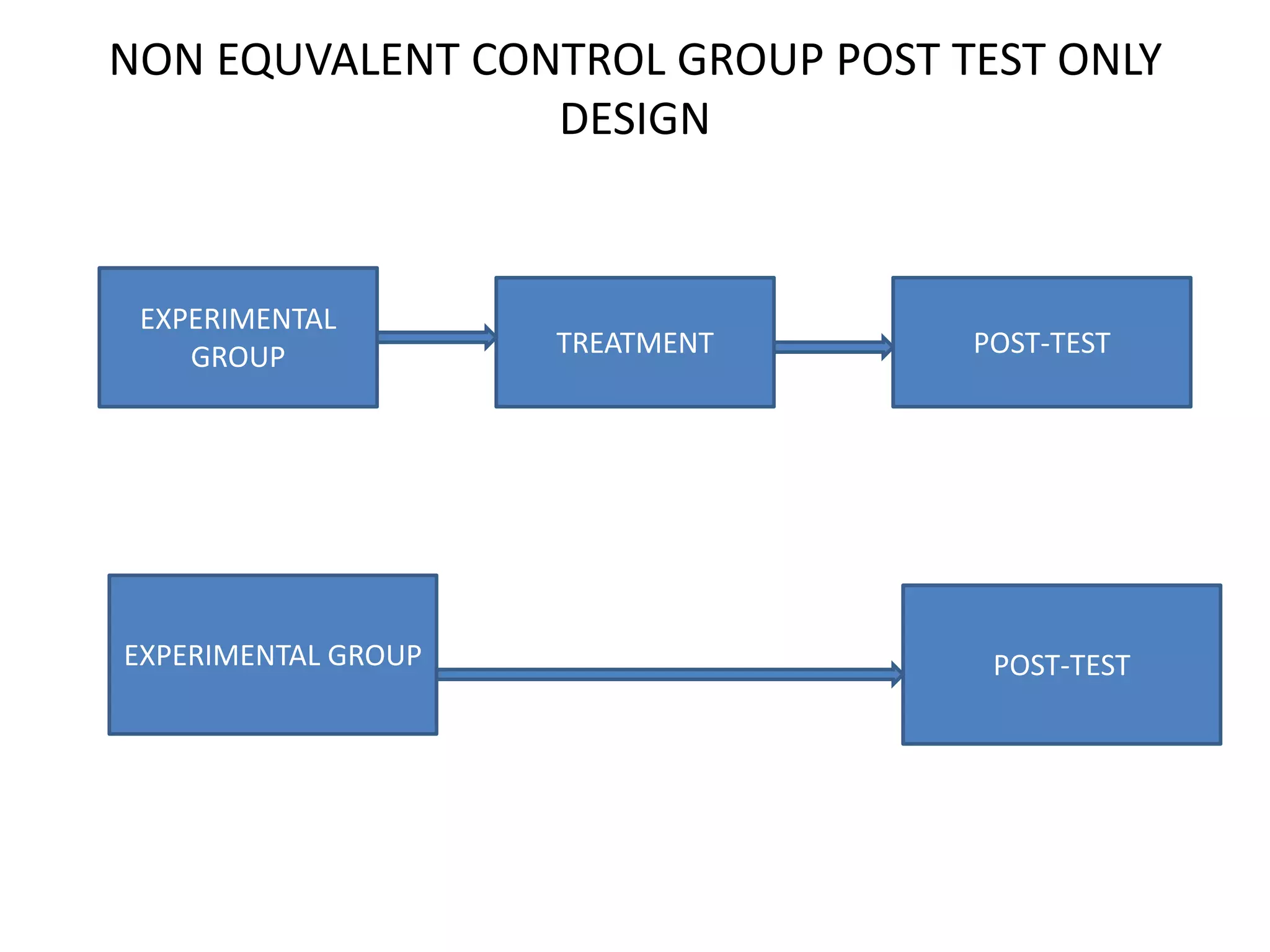QUASI EXPERIMENTAL DESIGN . Type of Research Design. Research nursing ...