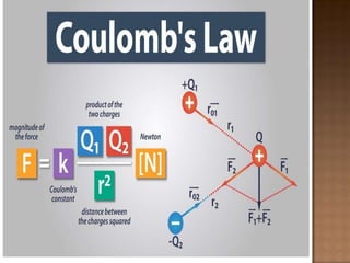 1.coulombs law | PPT