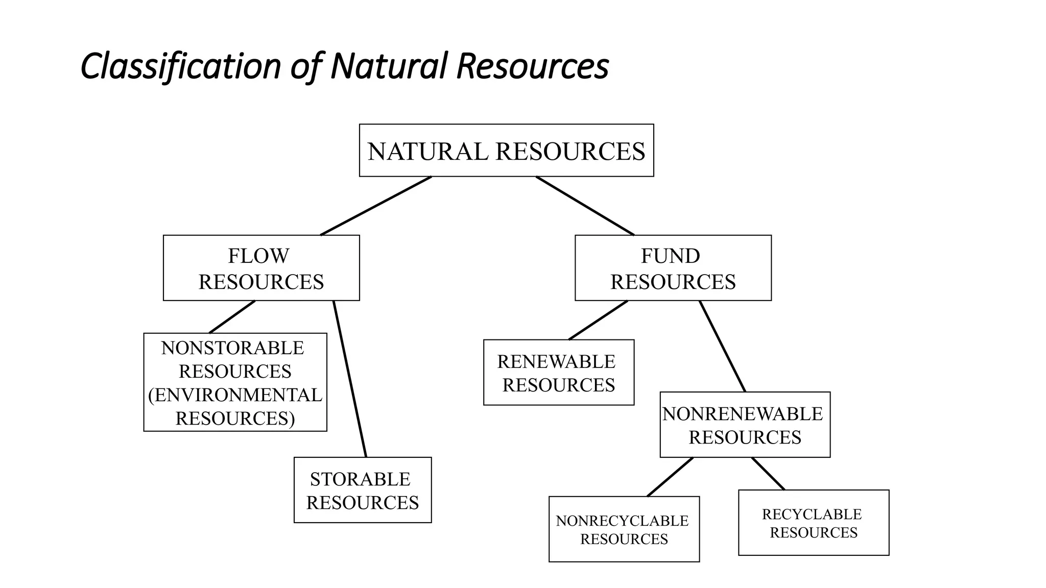 1. natural resources and types | PPT