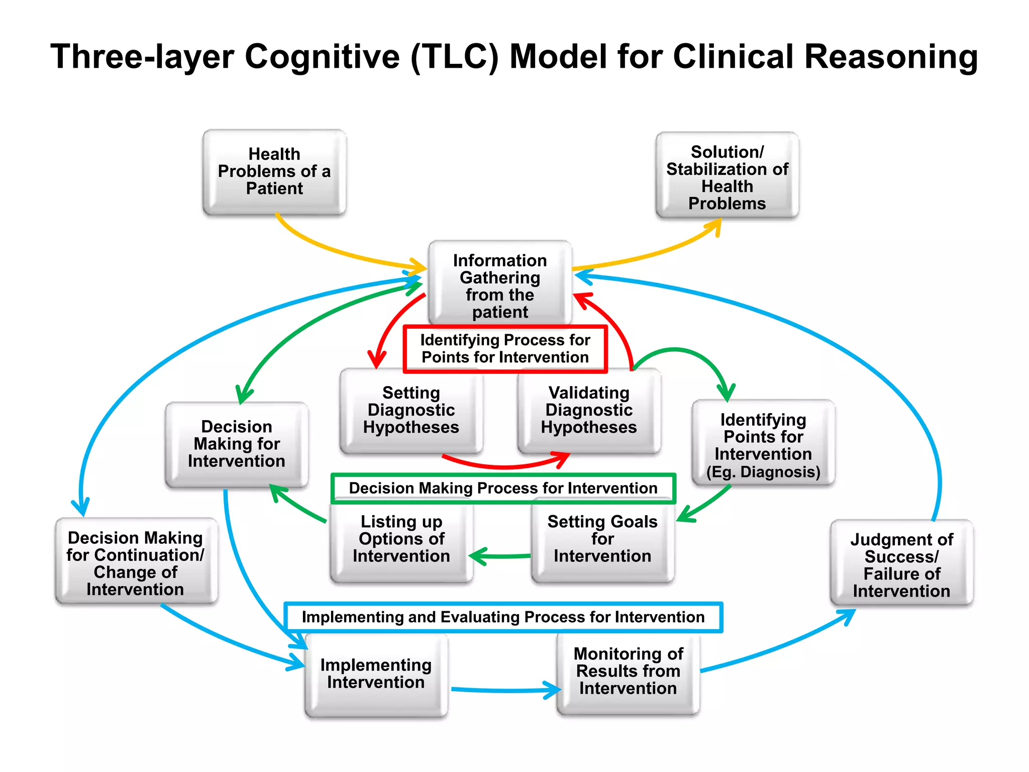 1. clinical reasoning | PPTX