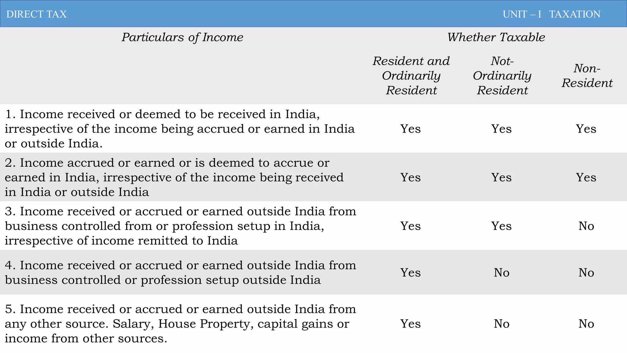 Scope of Total Income | PDF
