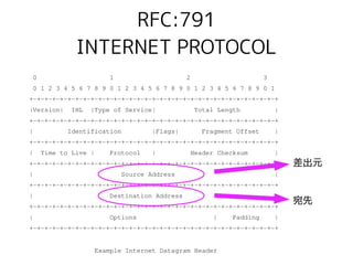 パケット通信とInternet Protocol | PDF