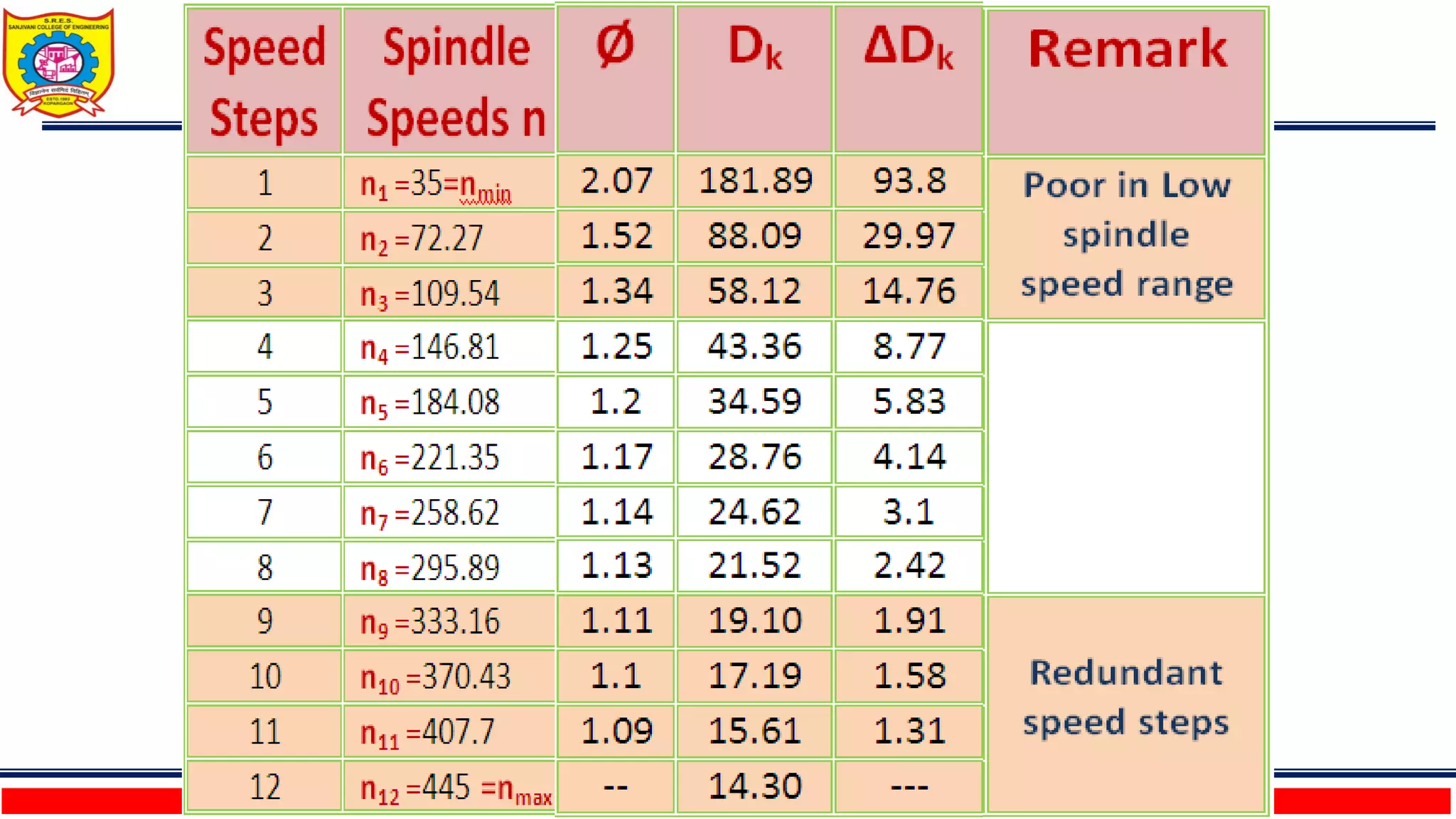 Design of Machine Tool Gear BOx | PDF