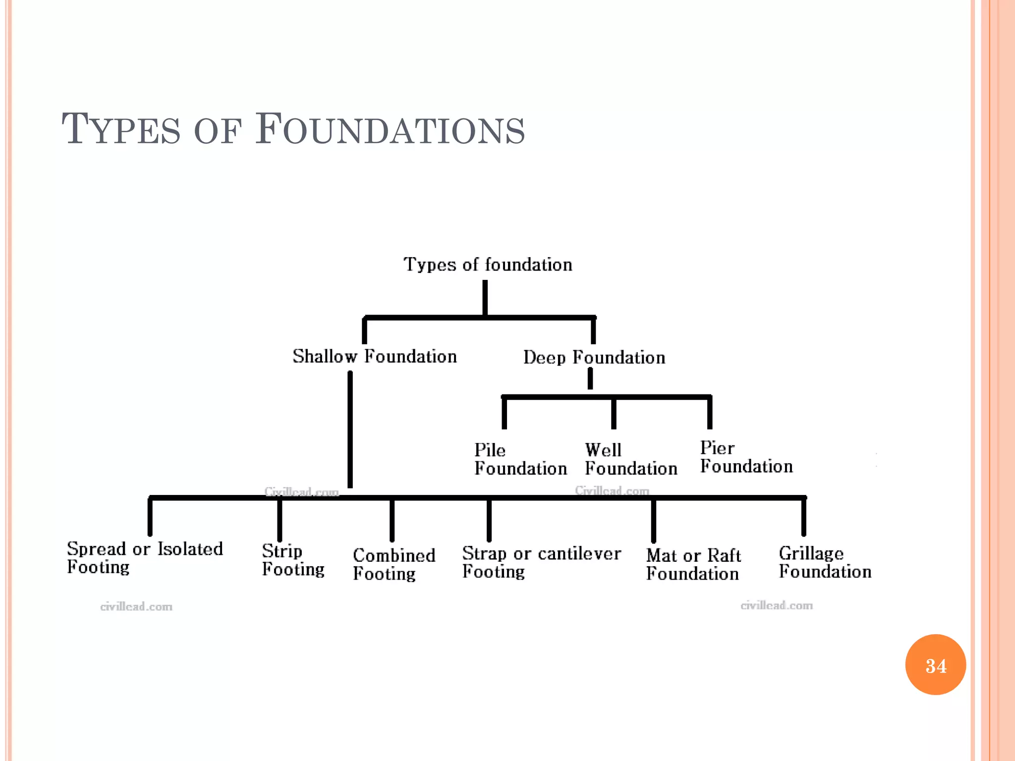 1.moc introduction to buildings and Foundations | PPT