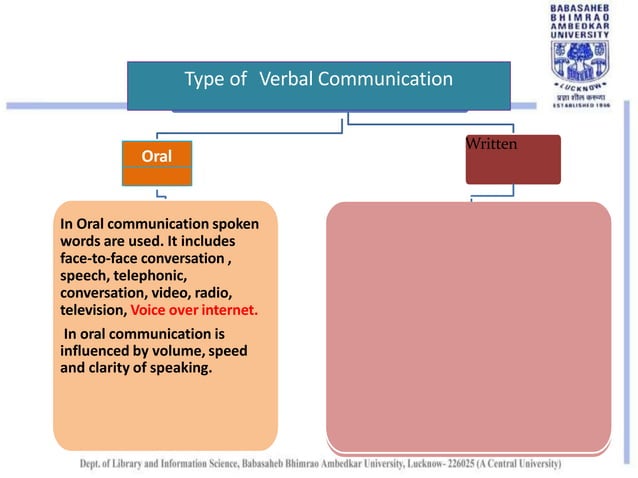 Communication, Communication Cycle, Types of Communication, Types of ...