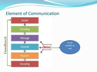 Communication, Communication Cycle, Types of Communication, Types of ...
