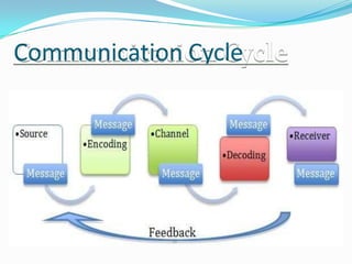 Communication, Communication Cycle, Types of Communication, Types of ...