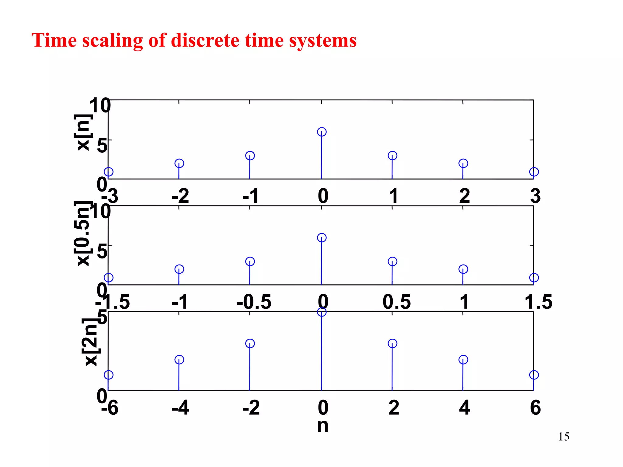 Signal and System, CT Signal DT Signal, Signal Processing(amplitude and ...