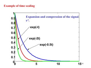Signal and System, CT Signal DT Signal, Signal Processing(amplitude and ...