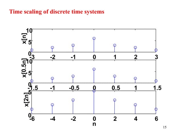 Signal and System, CT Signal DT Signal, Signal Processing(amplitude and ...
