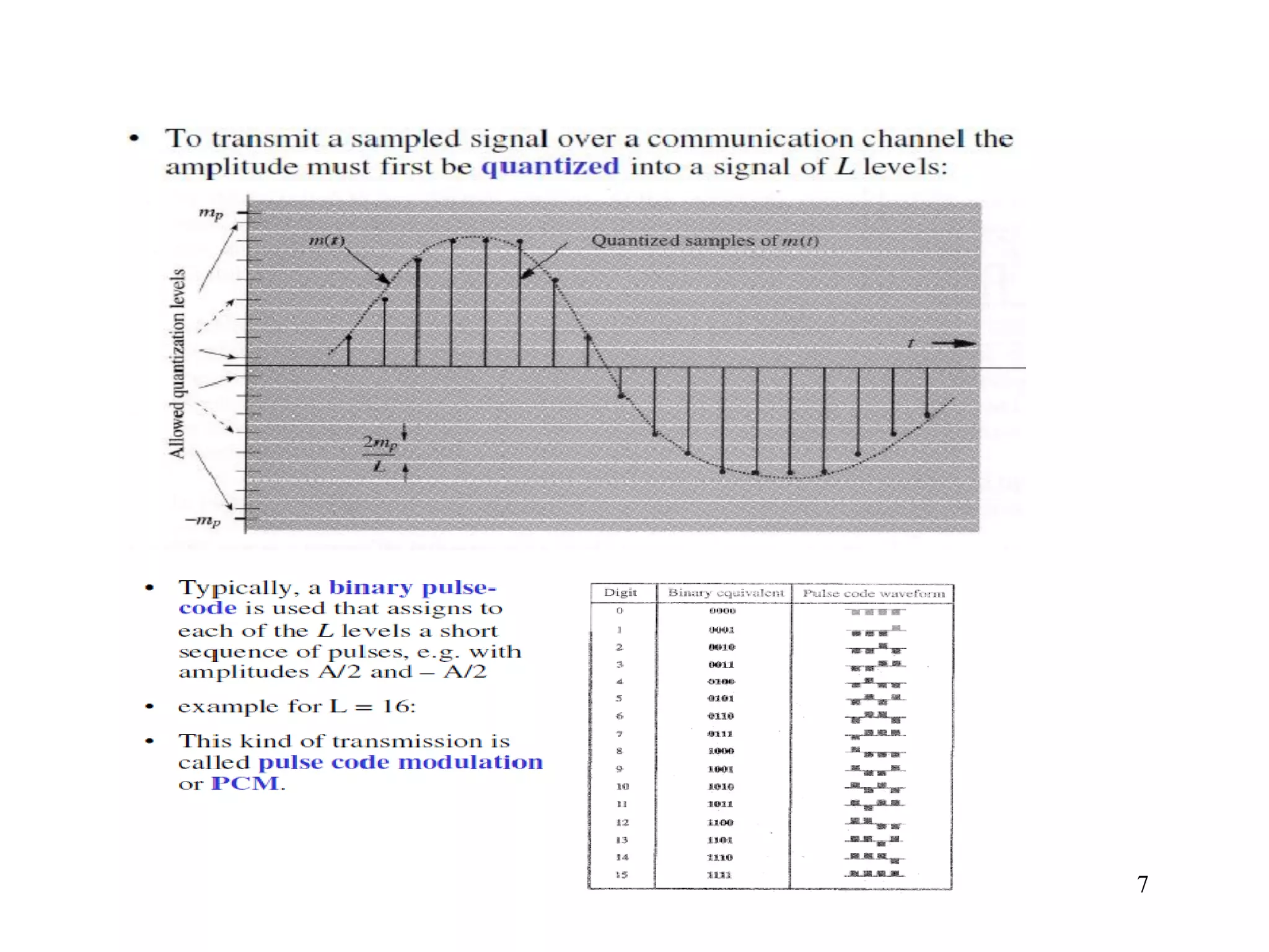 Sampling Theorem, Quantization Noise and its types, PCM, Channel Capacity, Nyquist Bandwidth ...