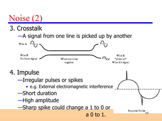 Sampling Theorem, Quantization Noise and its types, PCM, Channel ...