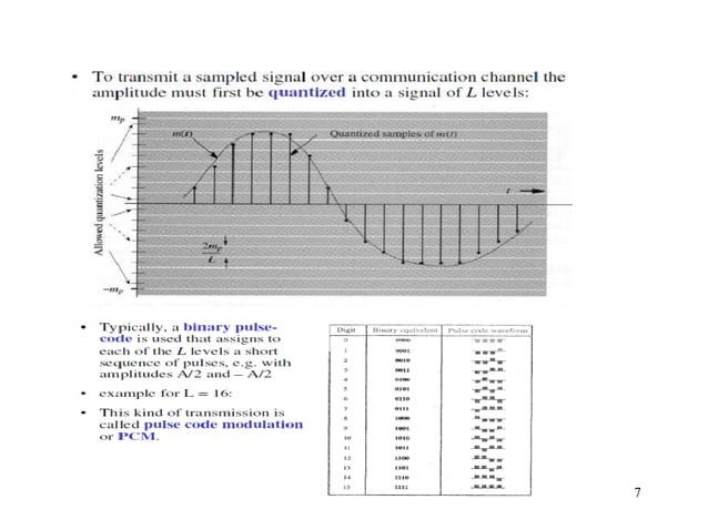 Sampling Theorem, Quantization Noise and its types, PCM, Channel Capacity, Nyquist Bandwidth ...