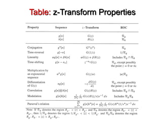 Z Transform, Causal, Anti-Causal and Two sided sequence, Region of Convergence, Properties ...