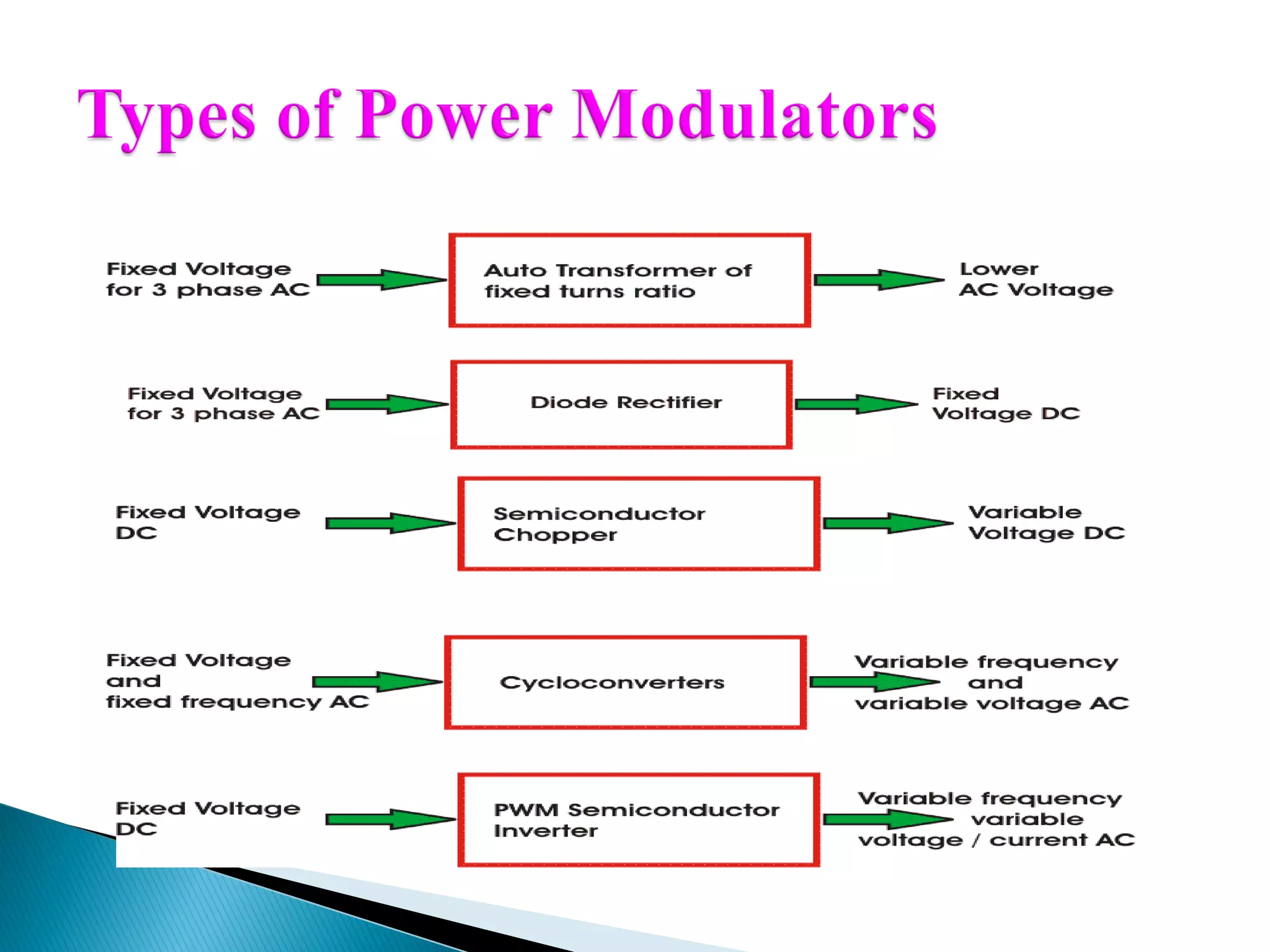 Electric Drive-Parts. Classification of Electric Drives, Four ...