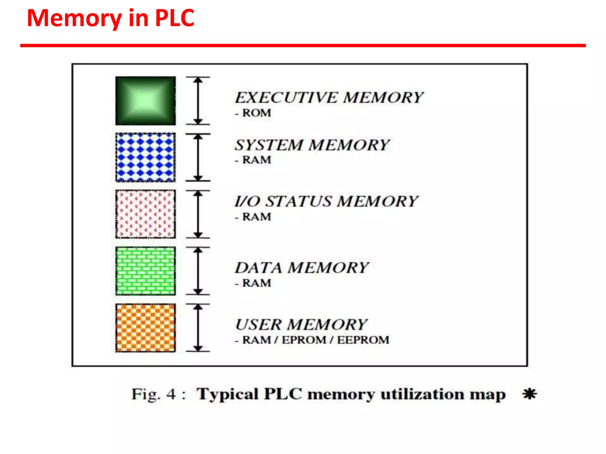 Programmable Logic Controller Ladder Logic Diagrams Block Diagram Io Module Programming