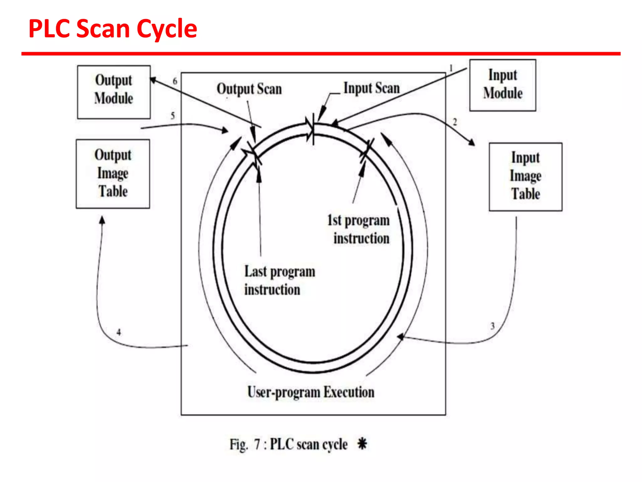 Programmable Logic Controller Ladder Logic Diagrams Block Diagram Io Module Programming