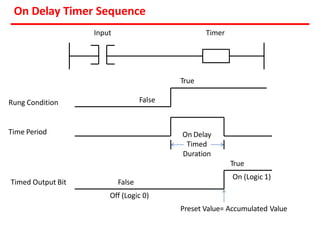 Programmable Logic Controller | Ladder Logic diagrams| Block diagram ...
