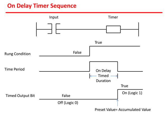Programmable Logic Controller | Ladder Logic diagrams| Block diagram ...
