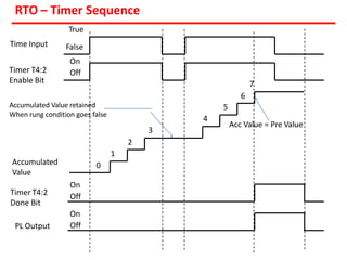 Programmable Logic Controller | Ladder Logic diagrams| Block diagram ...