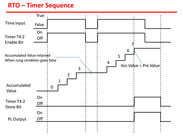 Programmable Logic Controller | Ladder Logic diagrams| Block diagram ...