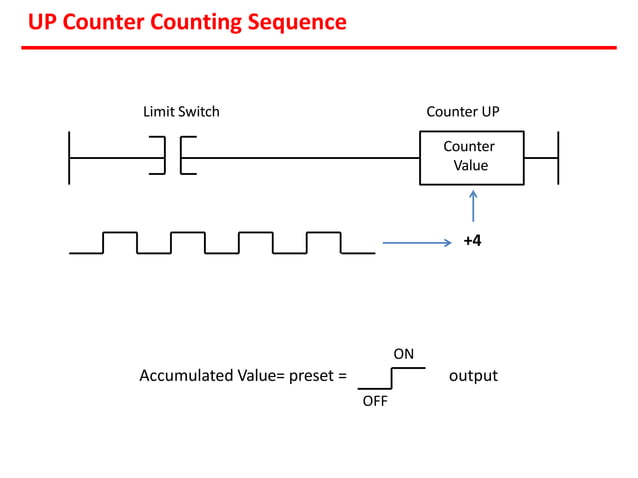 Programmable Logic Controller | Ladder Logic diagrams| Block diagram ...