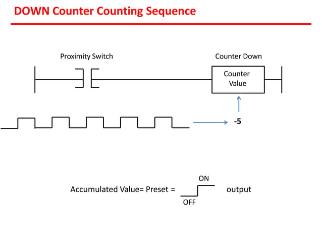Programmable Logic Controller | Ladder Logic diagrams| Block diagram ...